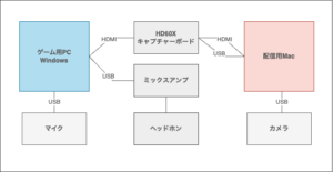 Windows + Mac 2PC配信のやり方 – 仕事もゲームも配信も